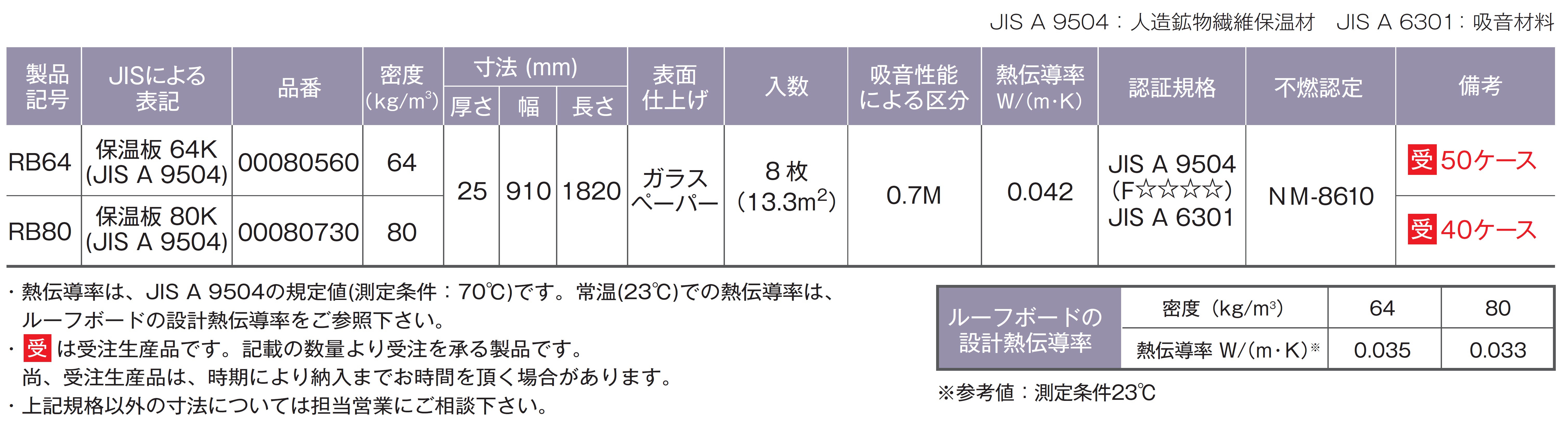 ルーフボード - （一般建築・内装用｜外断熱・屋外下地）：グラスウール断熱材・吸音材・保温材